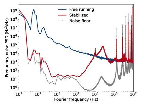 Recorded Frequency Noise Power Spectral Density Psd For The Free
