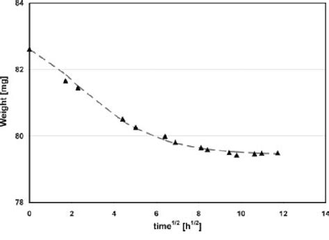 Typical Curve Resulting From Drying Specimens Immersed In Salt Solution Download Scientific