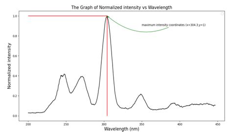 Plot Of Normalized Intensity Vs Wavelength After The 1 St Phase Of Plot Of Normalized Intensity Vs Wavelength After The 1 St Phase Of