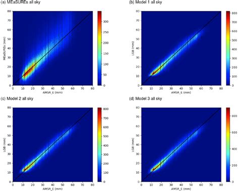 Figure A9 Joint Density Plot Between Amsr E Tcwv And A Measures Omi Download Scientific