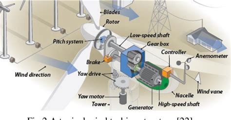 Figure 2 From An Active Fault Tolerant Control Approach To An Offshore Wind Turbine Model