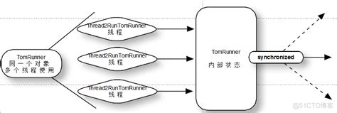 正确运用synchronized和二次判断 实现多线程安全 51cto博客 多线程synchronized和lock区别