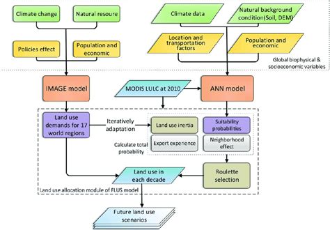a future land use simulation system coupling human and natural effects download scientific