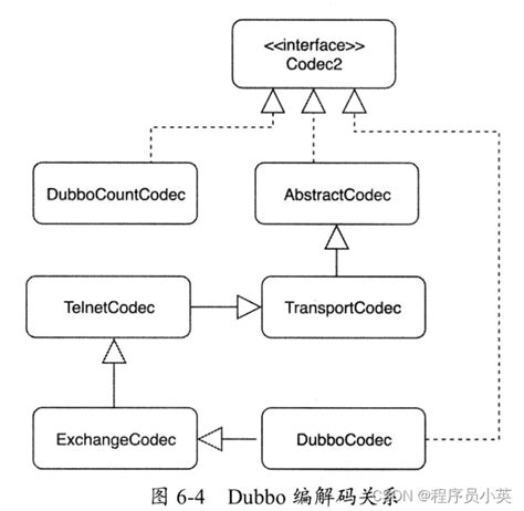 深入理解dubbo远程调用编解码器原理：dubbo协议编码器解码器rpc 魔法数oxdabb Csdn博客