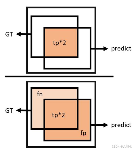 常见指标 iou dice accuracy recall sensitivity precision f1 score