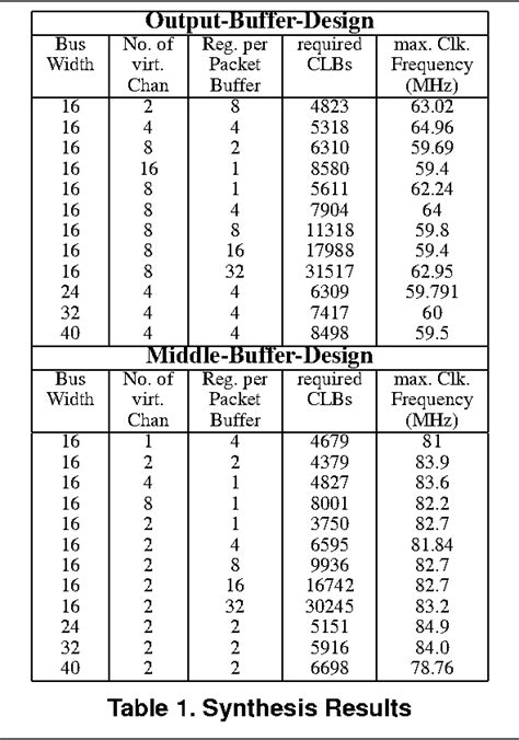 table 1 from buffer architecture exploration for routers in a