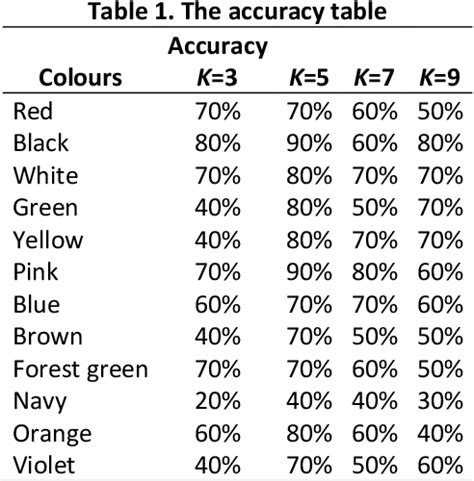 Table 1 From Colour Recognition Using Colour Histogram Feature