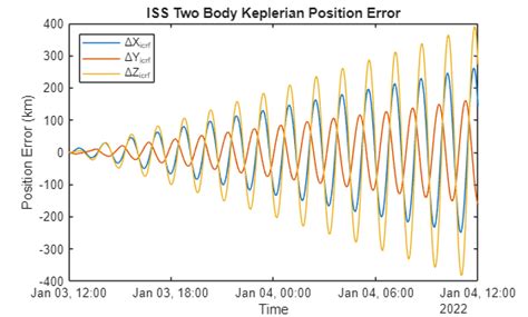 High Precision Orbit Propagation Of The International Space Station