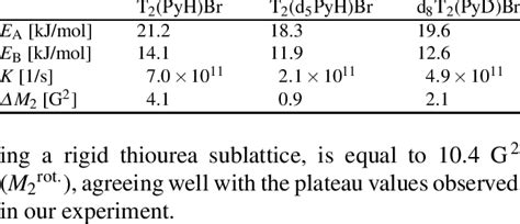 The Fit Activation Parameters And ∆ M 2 Values Ob Tained For The Download Table