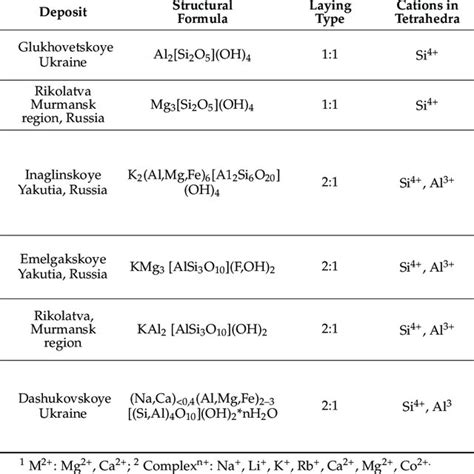 Classification And Deposits Of The Layered Silicates Used Download Scientific Diagram