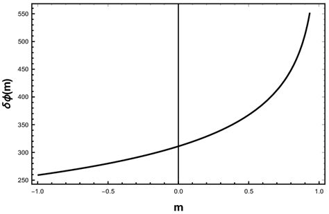 Light Deflection δφ As A Function Of M Download Scientific Diagram