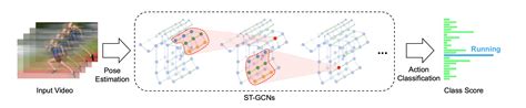 Cvaction Recognition Spatial Temporal Graph Convolutional Networks