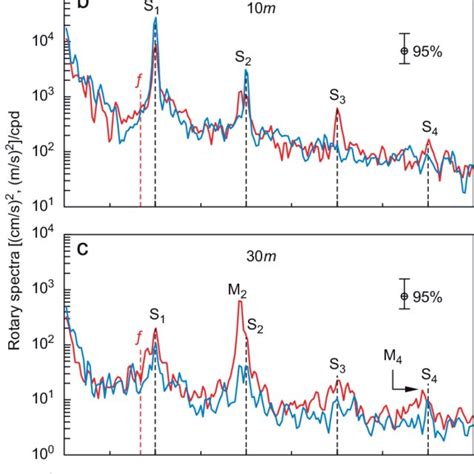 Rotary Spectra Of Wind Velocity A And Adcp Currents B D At 10 30