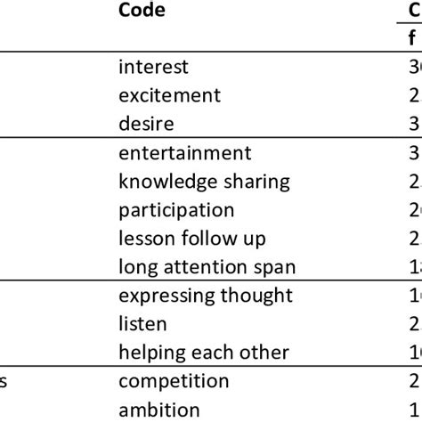 Content Analysis Results Of Observation Data Download Scientific Diagram