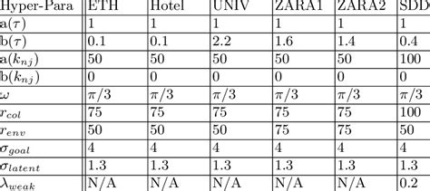 hyper parameters for all six datasets download scientific diagram