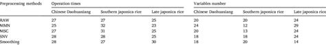 Feature Variables Of Chinese Daohuaxiang Southern Japonica Rice And Download Scientific