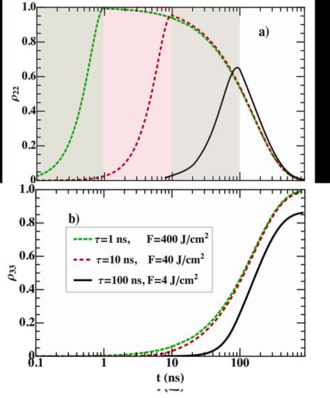 Color Online Time Evolution Of The ρ 22 A And ρ 33 B Populations Download Scientific