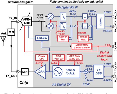 Figure 1 From An Hdl Described Fully Synthesizable Sub Ghz Iot