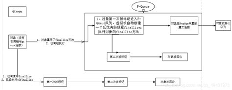 可达性分析法 Csdn博客