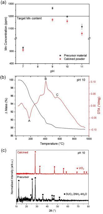 Luke Townsend On Linkedin Fabrication Defect Chemistry And Microstructure Of Mn Doped Uo2