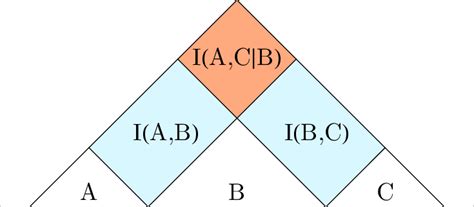 Volumes Of Causal Diamonds In Kinematic Space Compute Conditional Download Scientific Diagram