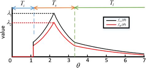 The Curve Of Two Forgetting Factors Download Scientific Diagram
