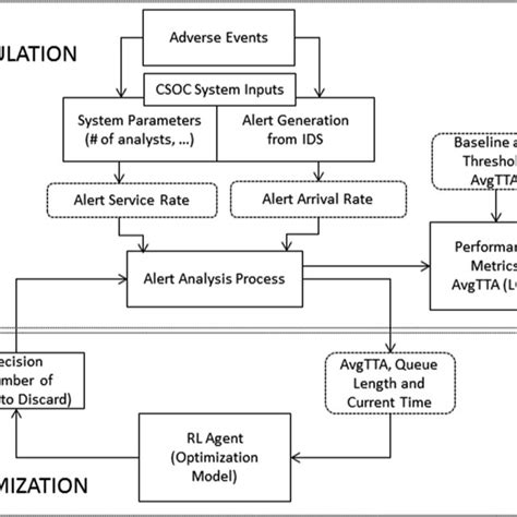 Dynamic Optimization Model Framework Download Scientific Diagram