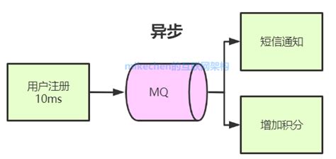 深入消息队列mq，看这篇就够了！技术原理图万字总结！ 哔哩哔哩