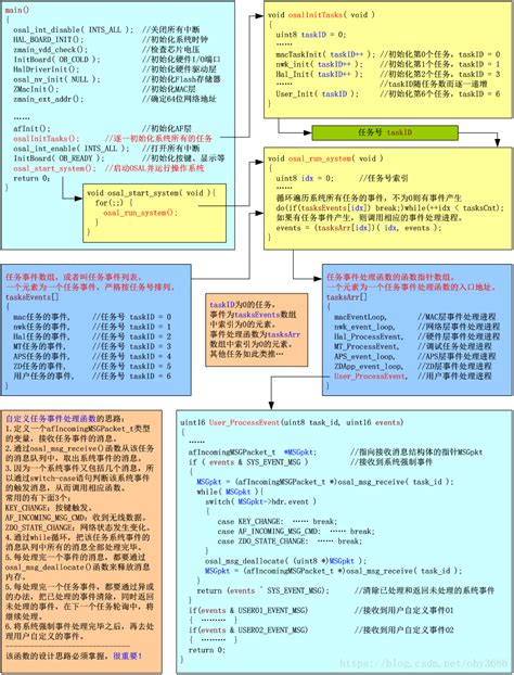 zigbee协议简介 一 zigbee协议是蜂窝网状网络通讯协议 csdn博客