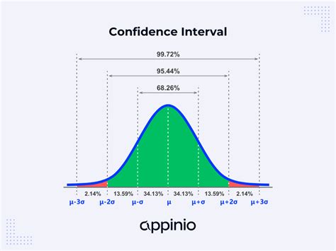 What Is A Confidence Interval And How To Calculate It Appinio Blog