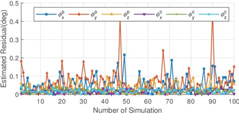 Figure 1 From A Self Calibration Method For Installation Errors In Imupolarization Compass