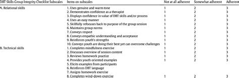 DBT Skills Group Integrity Checklist Download Scientific Diagram