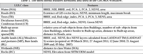Table 1 From Using Geobia And Data Fusion Approach For Land Use And