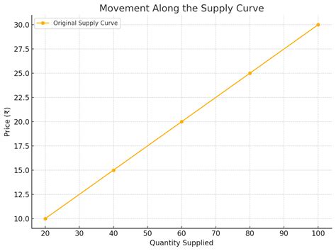 Supply Curve Shifts Thebusinessworld