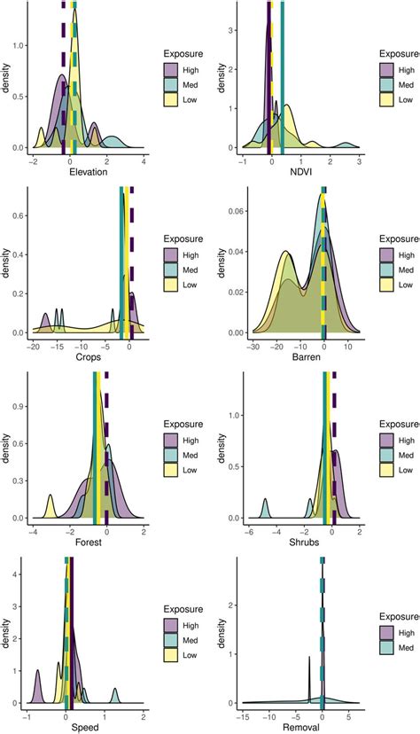 Density Plots Showing Individual Variation In Individual Responses Of Download Scientific