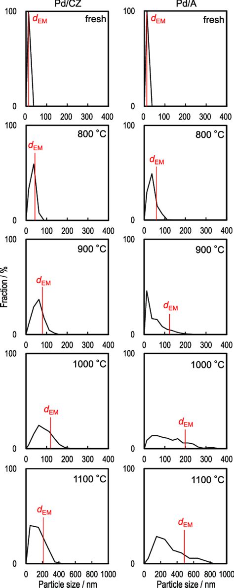 Pd Particle Size Distribution Of Pd Cz And Pd A After Engine Aging At