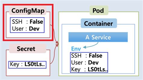 [kubernetes] 이미지 외부에서 설정을 넣는 방법 Configmap Secret