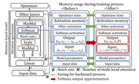 our paper on softmax output for attention based networks seulki lee