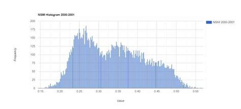 histogram of suspended material index data 2000 2001 histogram data