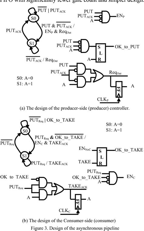 Figure From A New FIFO Design Enabling Fully Synchronous On Chip Data Communication Network