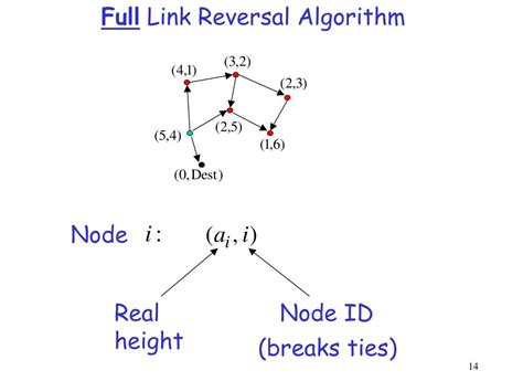 ppt analysis of link reversal routing algorithms powerpoint
