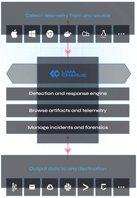 A Public Cloud For Secops Limacharlie
