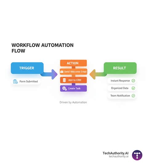 Go High Level Automations 2025 Mastery For Growth