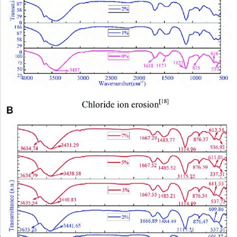 ft ir spectra curves with different erosion environments of grouting
