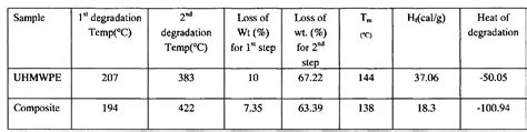 Table 2 From Production And Biocompatibility Evaluation Of Carbon Fiber Reinforced Polyethylene