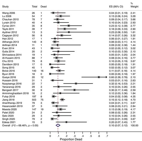 Forest Plot For Meta‐analysis Of Overall Mortality From High‐risk