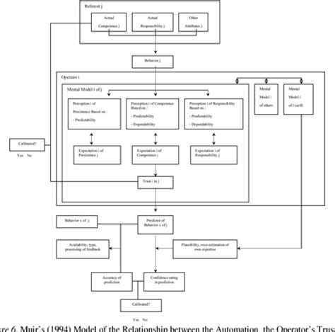 PDF Trust In Automation A Literature Review Semantic Scholar