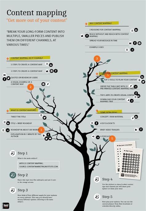 Content Mapping Tools And 5 Mind Map Steps Artofit
