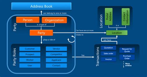 Top Seven New Features In Dynamics 365 Finance And Operations