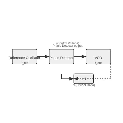 Phase Locked Loops Tutorials On Electronics Next Electronics